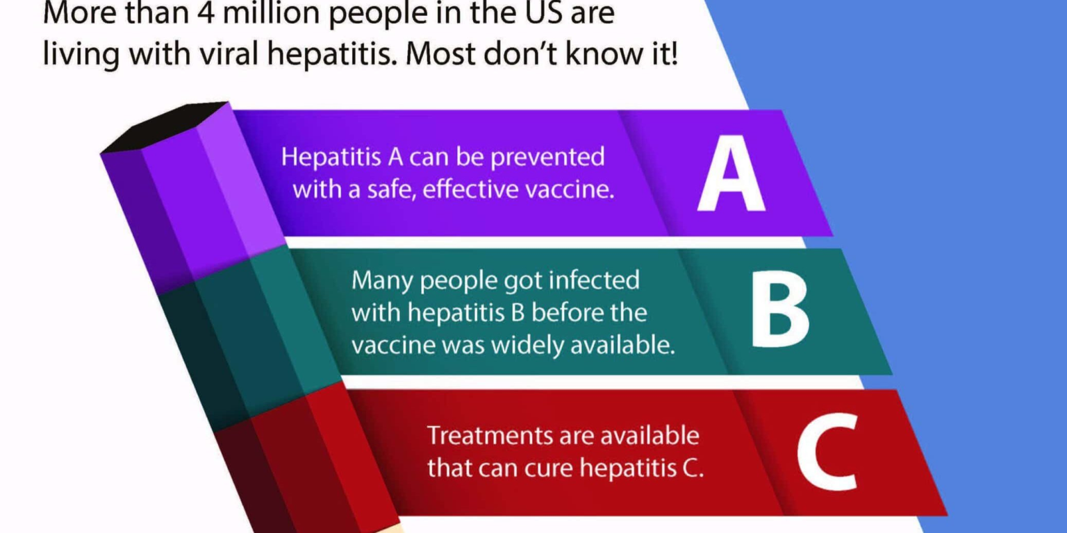 Understanding Hepatitis A, B, and C: Causes, Symptoms, and Management ...