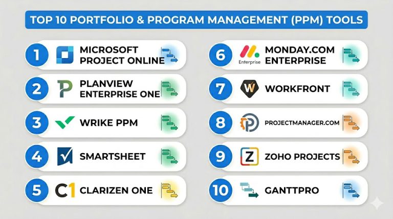 Top 10 Portfolio & Program Management (PPM) Tools: Features, Pros, Cons ...