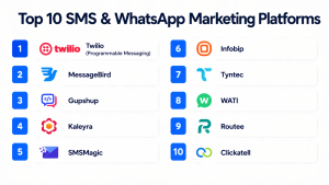 Top 10 SMS & WhatsApp Marketing Platforms: Features, Pros, Cons ...
