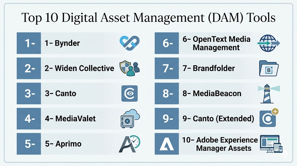 Top 10 Digital Asset Management (DAM): Features, Pros, Cons ...